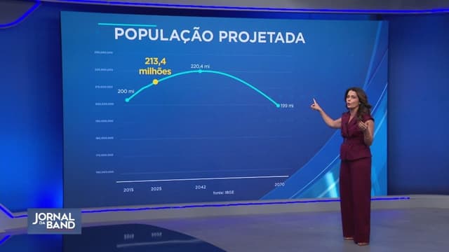 População do Brasil em 2025: IBGE divulga dados